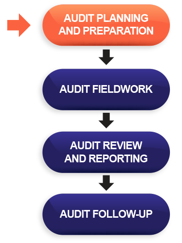 Conduct Fact Finding and Review Assessment